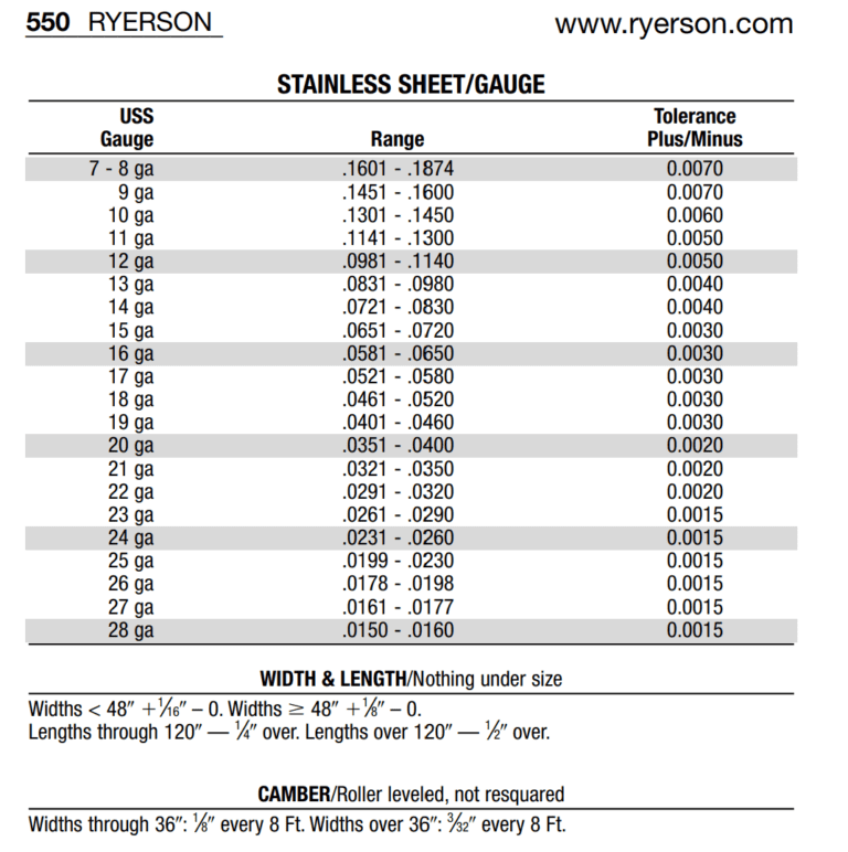 Understanding Sheet Metal Types, Gauges and Thicknesses | All Metals Fabrication