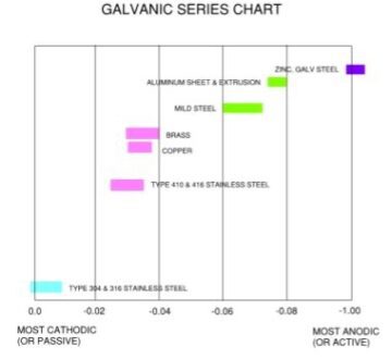 Galvanic Reaction Between Dissimilar Metals | Metals Fabrication